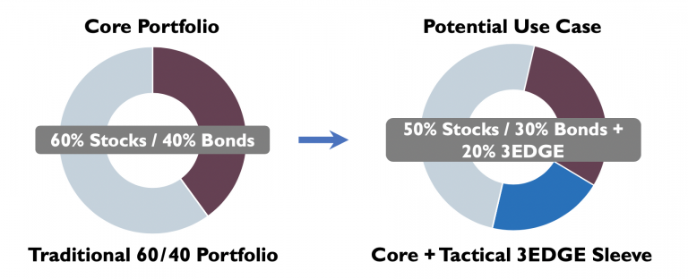 Advisors - 3EDGE Asset Management