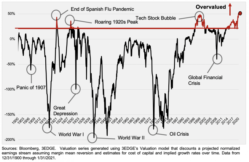 Market Euphoria: How Long Can it Last? - 3EDGE Asset Management