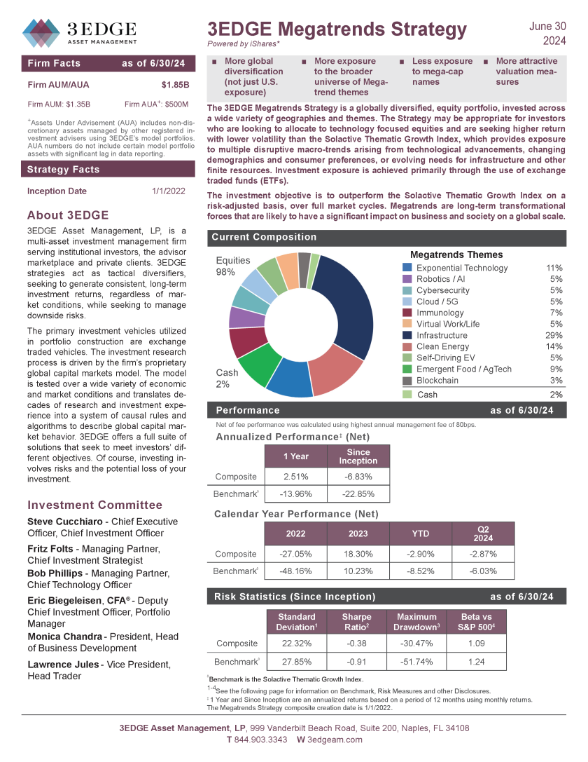 SMA Fact Sheets – 3EDGE Asset Management